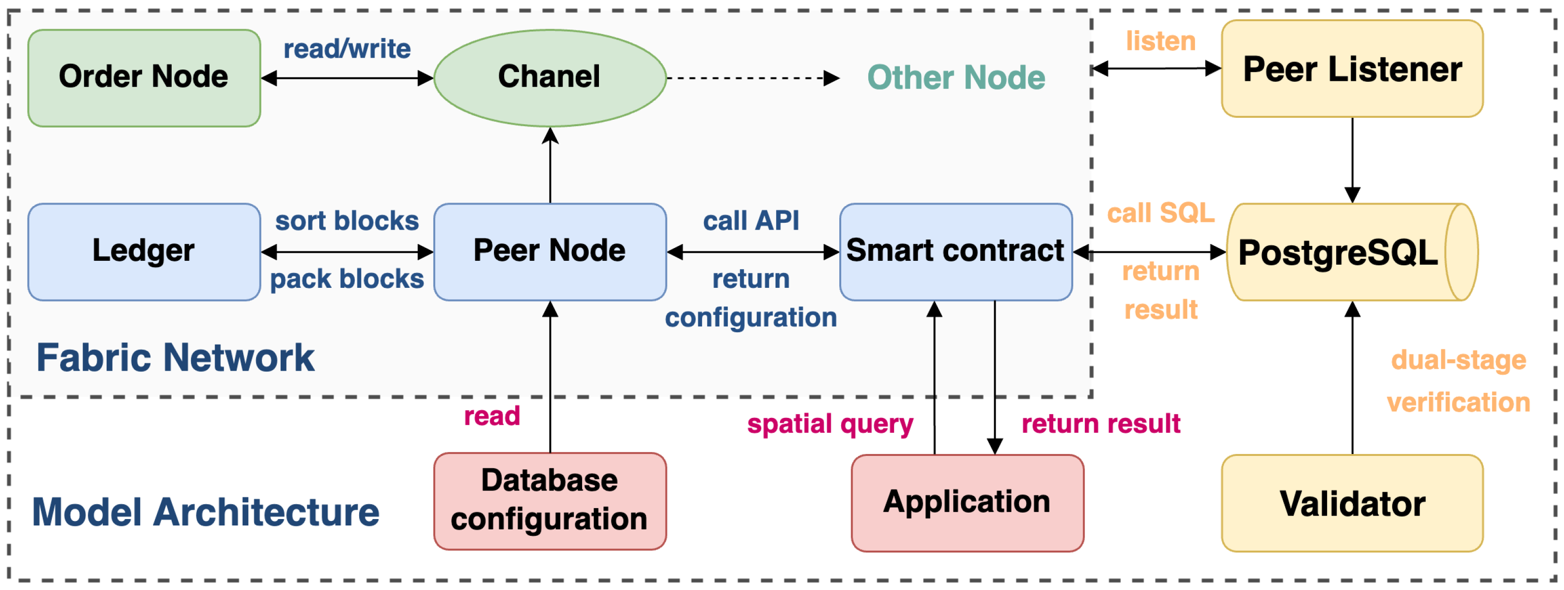 Spatial Blockchain: Enhancing Spatial Queries and Applications through Integrating Blockchain ...