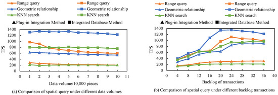 Spatial Blockchain: Enhancing Spatial Queries and Applications through Integrating Blockchain ...