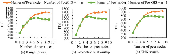 Spatial Blockchain: Enhancing Spatial Queries and Applications through Integrating Blockchain ...