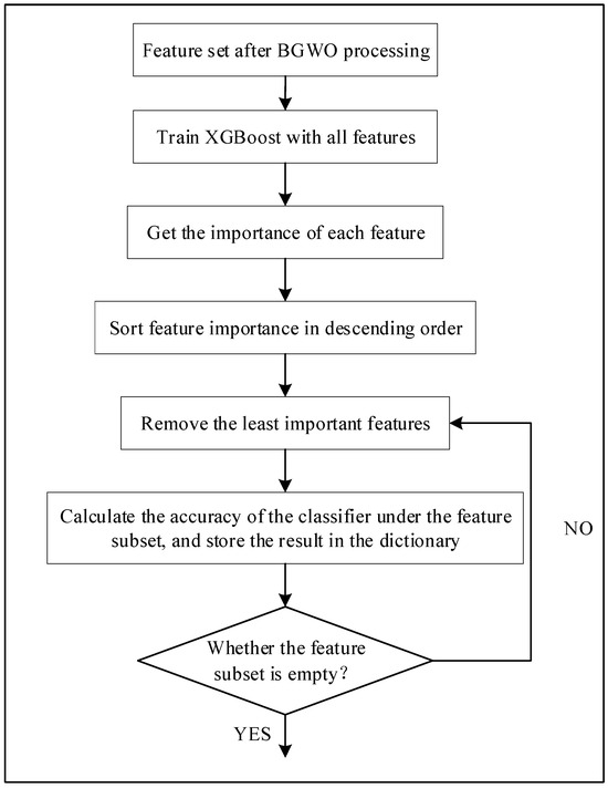 IoT Intrusion Detection System Based on Machine Learning