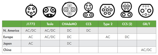 Overview on Battery Charging Systems for Electric Vehicles