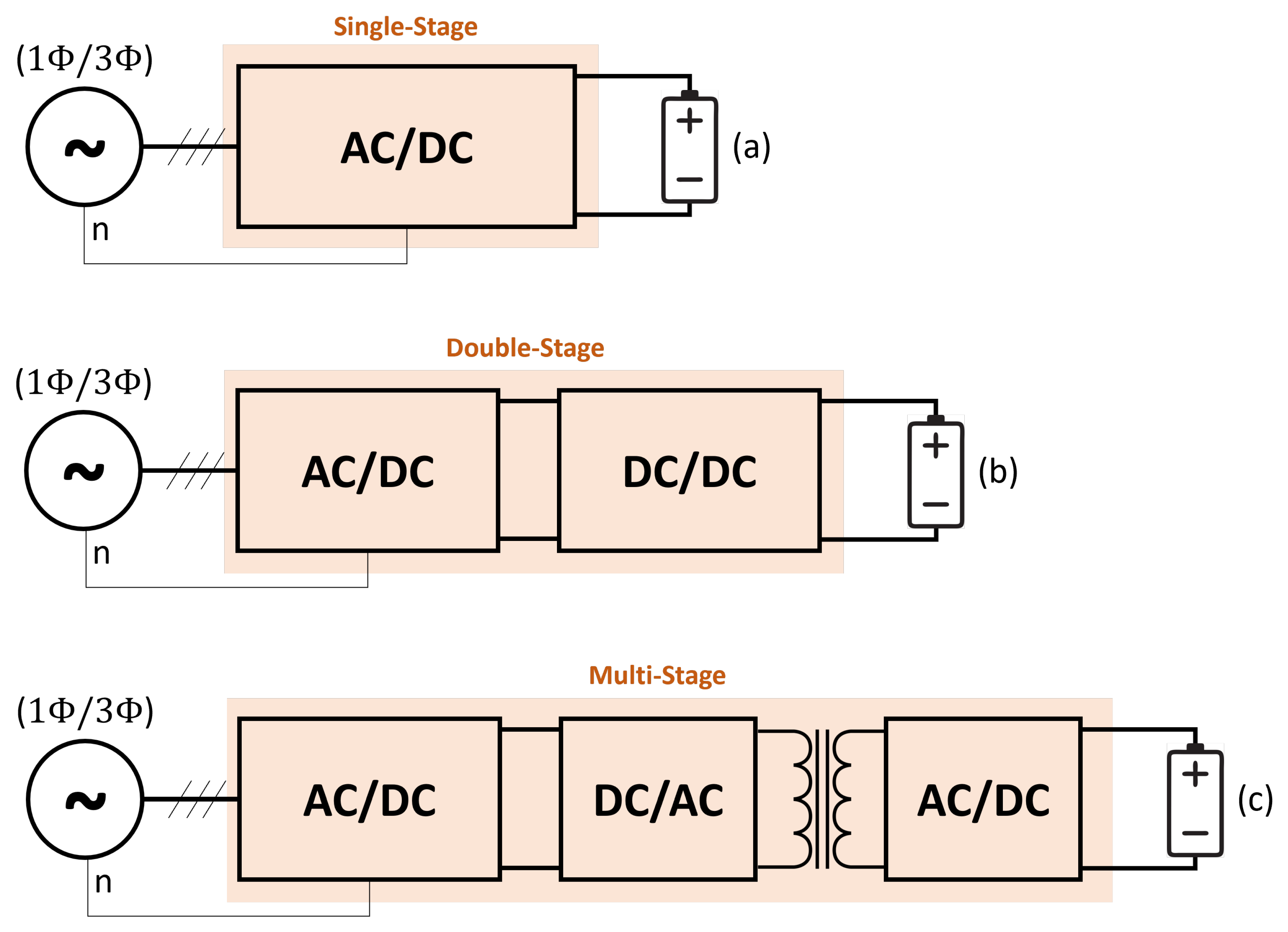 Overview on Battery Charging Systems for Electric Vehicles