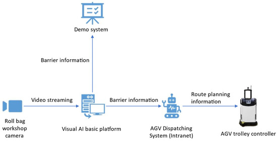 Obstacle Avoidance for Automated Guided Vehicles in Real-World ...