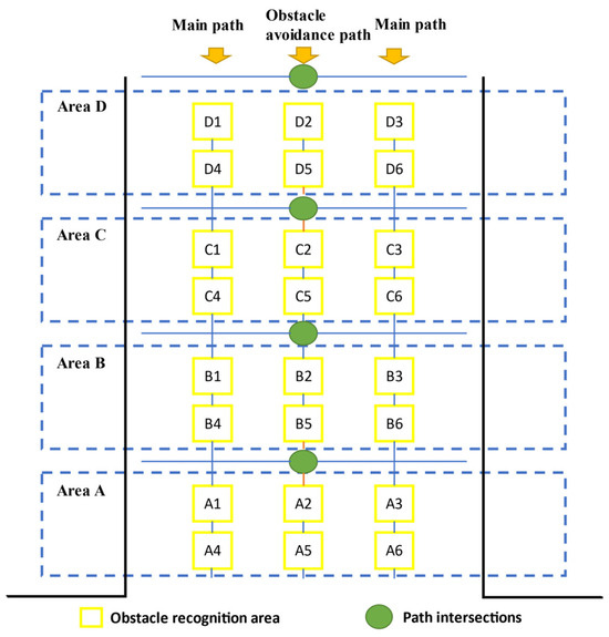 Obstacle Avoidance for Automated Guided Vehicles in Real-World ...