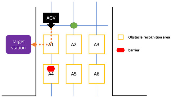 Obstacle Avoidance for Automated Guided Vehicles in Real-World ...