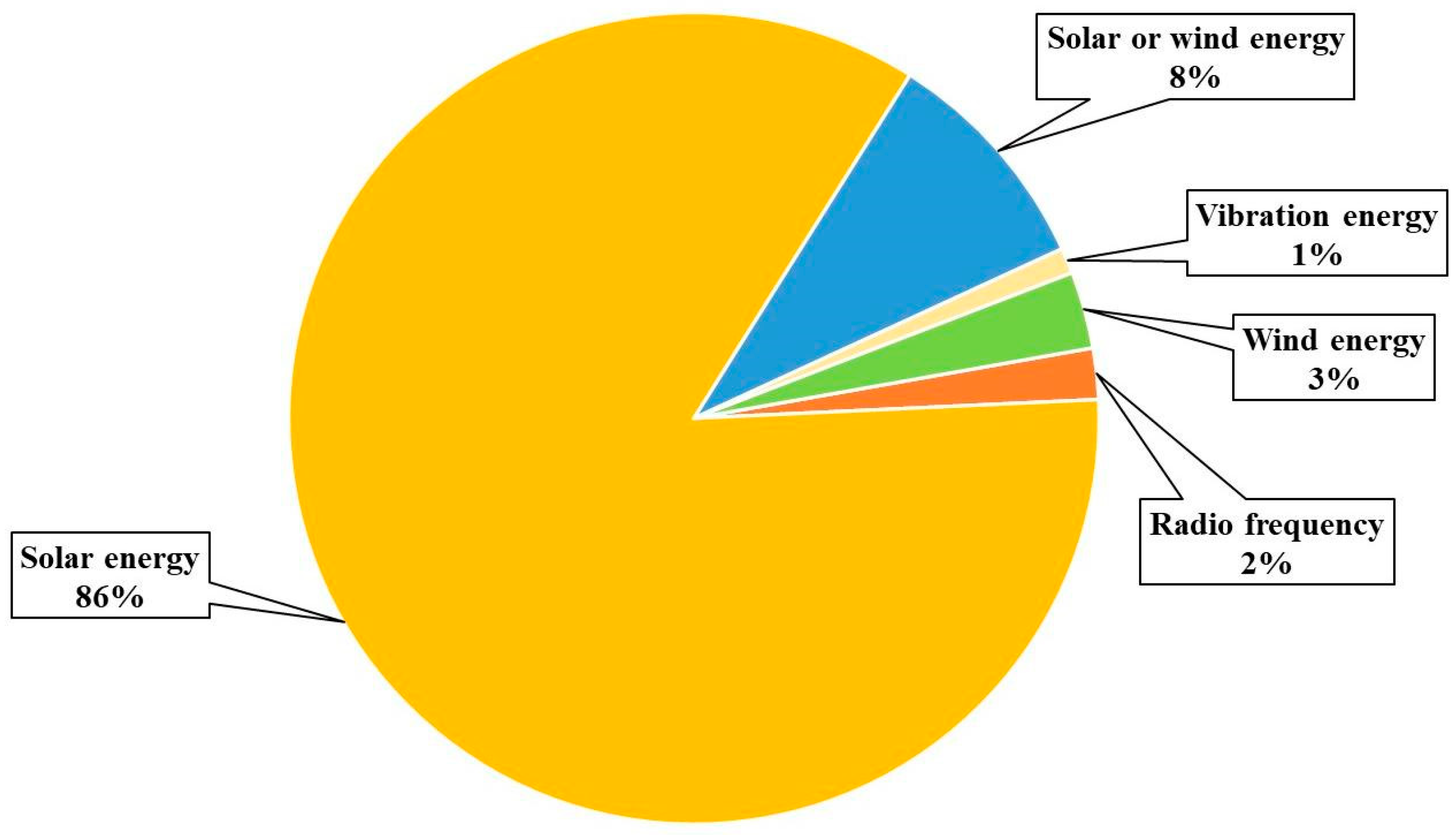 Electronics | Free Full-Text | Energy Prediction for Energy-Harvesting Wireless Sensor: A ...