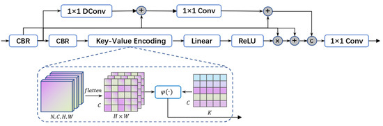Even-Order Taylor Approximation-Based Feature Refinement and Dynamic Aggregation Model for Video ...