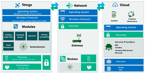 Electronics | Free Full-Text | Decentralized Multi-Layered Architecture to Strengthen the ...