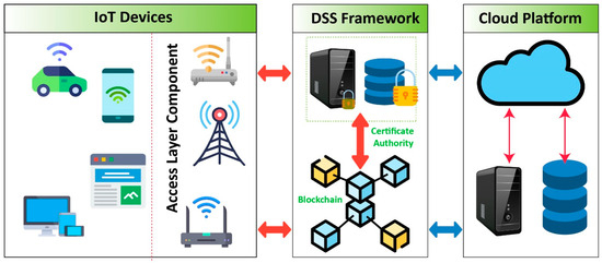 Decentralized Multi-Layered Architecture to Strengthen the Security in ...