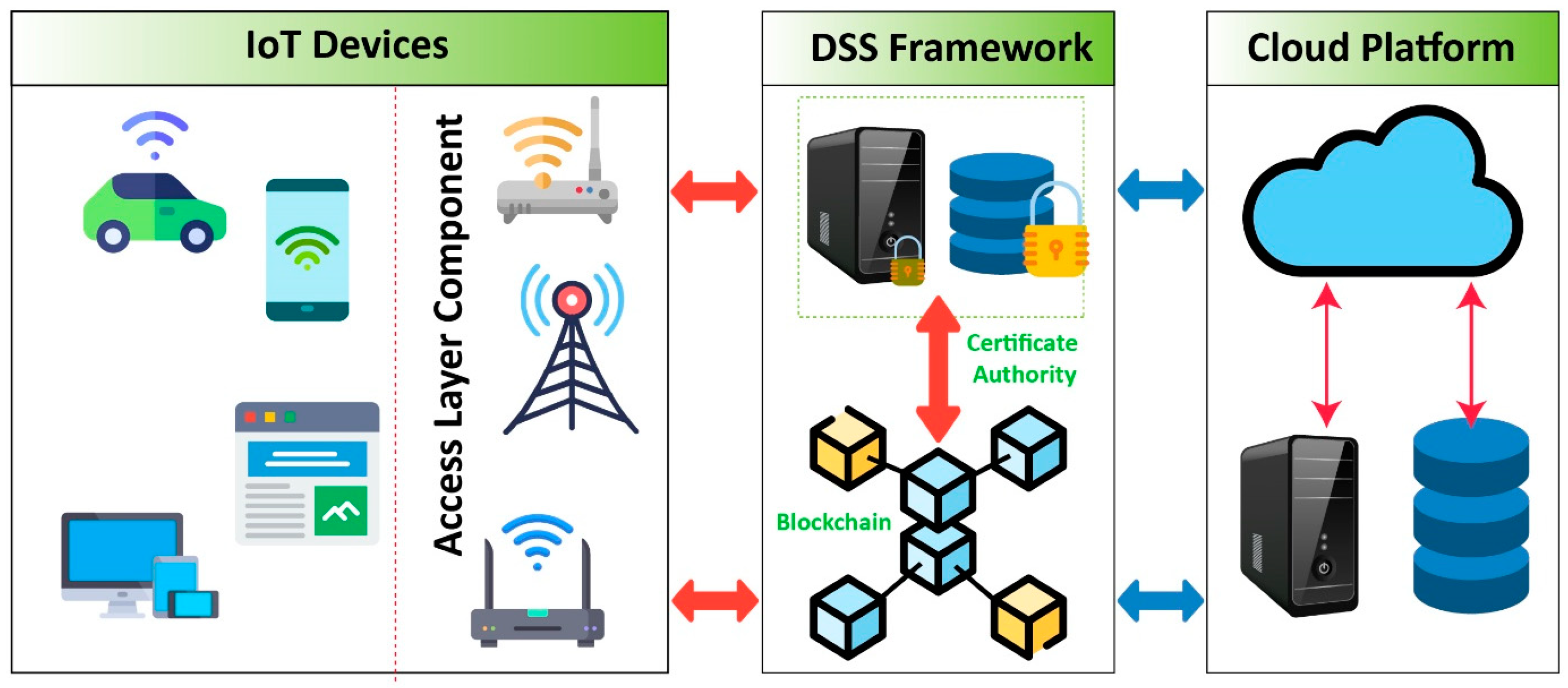 Secure Internet Of Things Based On Blockchain Encyclopedia Mdpi 3922