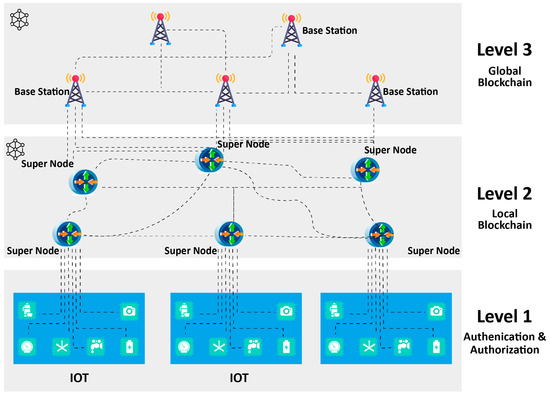 Electronics | Free Full-Text | Decentralized Multi-Layered Architecture to Strengthen the ...