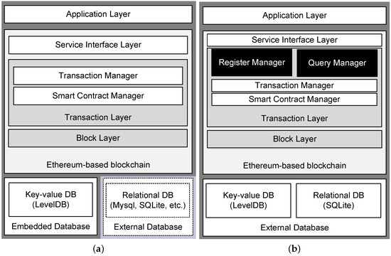 Electronics | Free Full-Text | Design and Implementation of Enabling SQL–Query Processing for ...