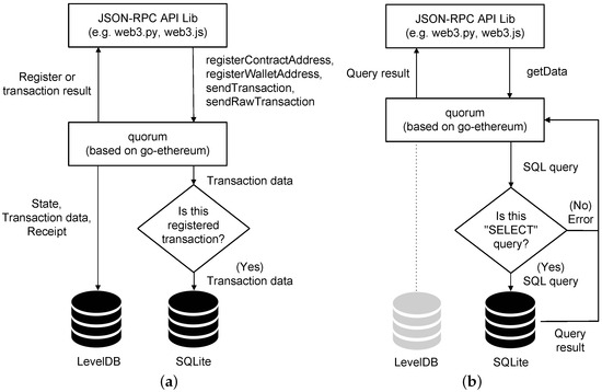 Electronics | Free Full-Text | Design and Implementation of Enabling ...