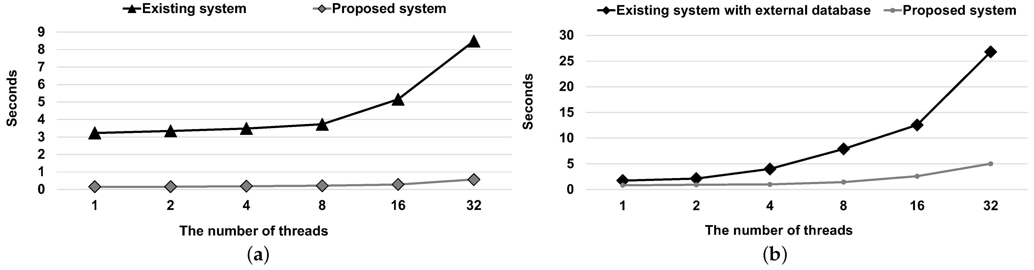 Electronics | Free Full-Text | Design and Implementation of Enabling SQL–Query Processing for ...
