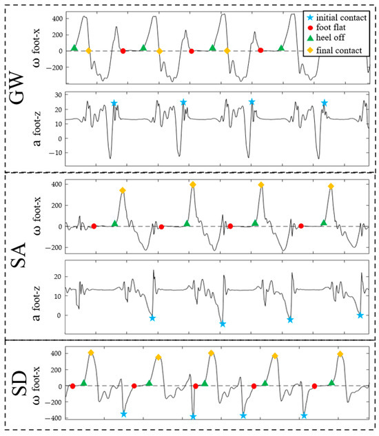 Inertial Measurement Unit-Based Real-Time Adaptive Algorithm for Human ...