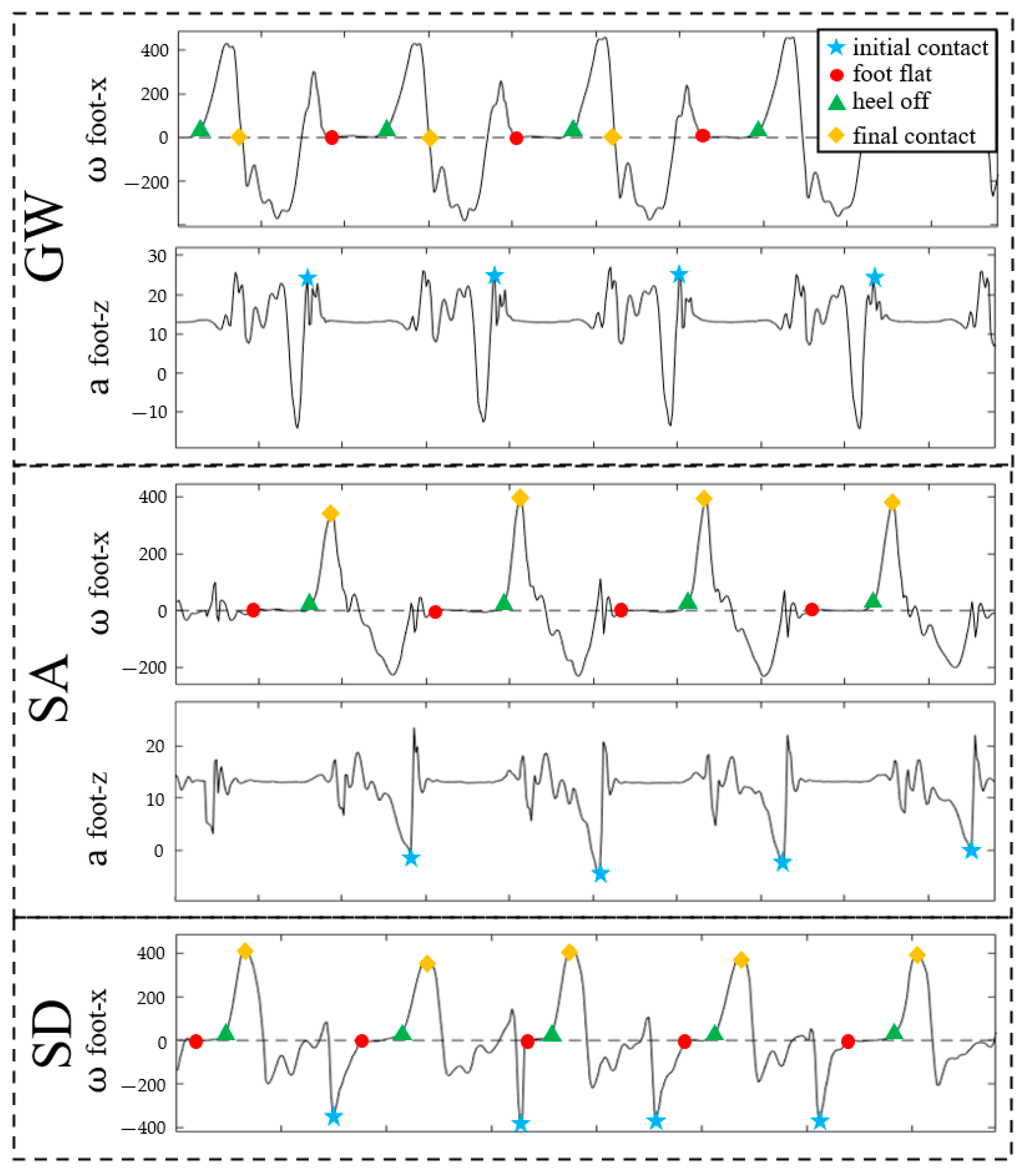 Inertial Measurement Unit-Based Real-Time Adaptive Algorithm for Human Walking Pattern and Gait ...