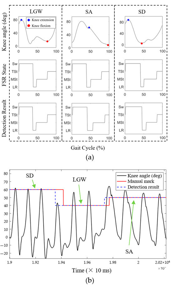 Inertial Measurement Unit-Based Real-Time Adaptive Algorithm for Human Walking Pattern and Gait ...