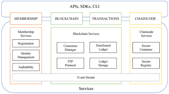 Electronics | Free Full-Text | Performance Analysis of Endorsement in Hyperledger Fabric ...