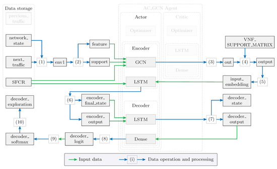 VNF Migration in Digital Twin Network for NFV Environment