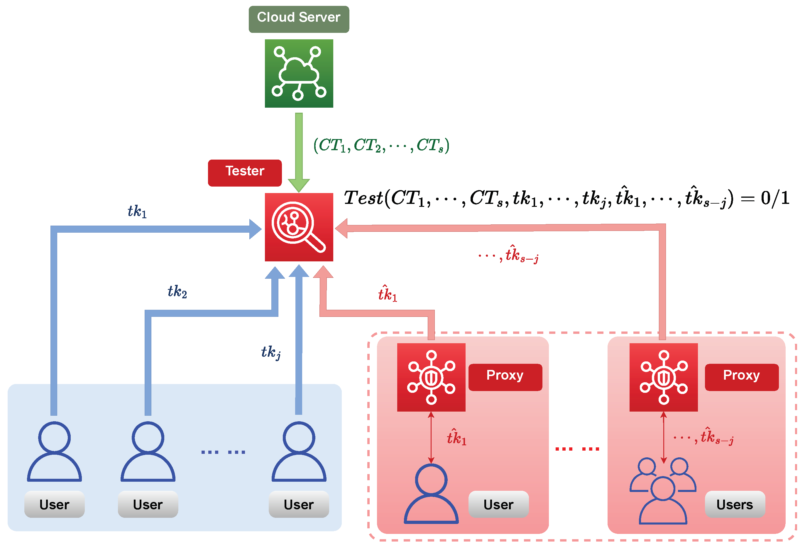 Electronics | Free Full-Text | Certificateless Encryption Supporting ...