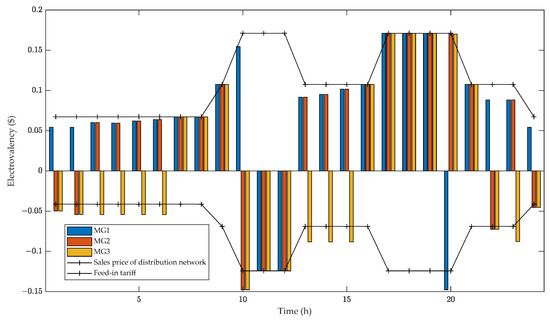 Pricing Mechanism and Trading Strategy Optimization for Microgrid Cluster Based on CVaR Theory