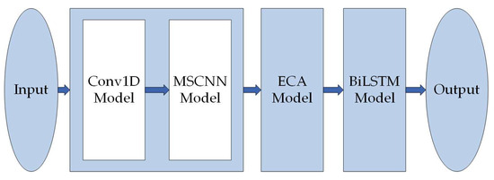 A Network Traffic Intrusion Detection Method for Industrial Control ...
