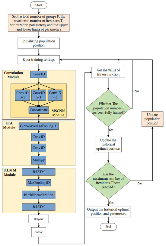 A Network Traffic Intrusion Detection Method for Industrial Control ...