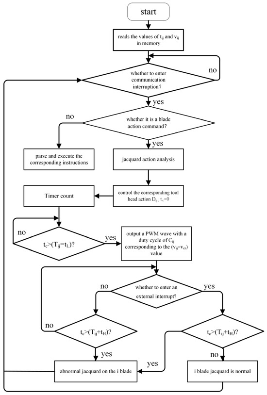 Research on an Intelligent Piezoelectric Needle Selector System with ...