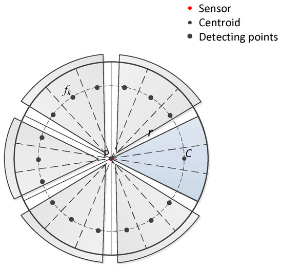 Overlay Optimization Algorithm for Directed Sensor Networks with Virtual Force and Particle ...