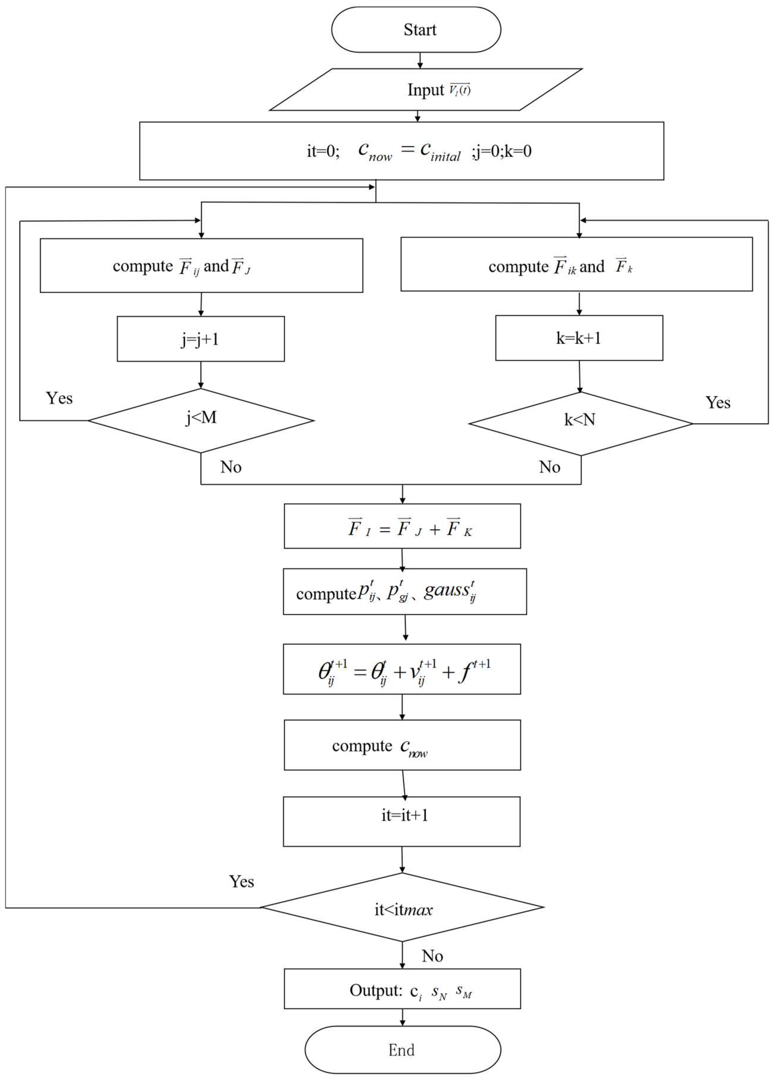 Overlay Optimization Algorithm for Directed Sensor Networks with Virtual Force and Particle ...