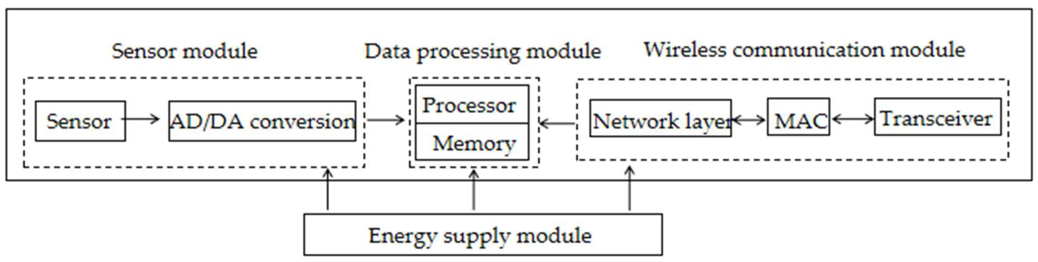 Overlay Optimization Algorithm for Directed Sensor Networks with Virtual Force and Particle ...