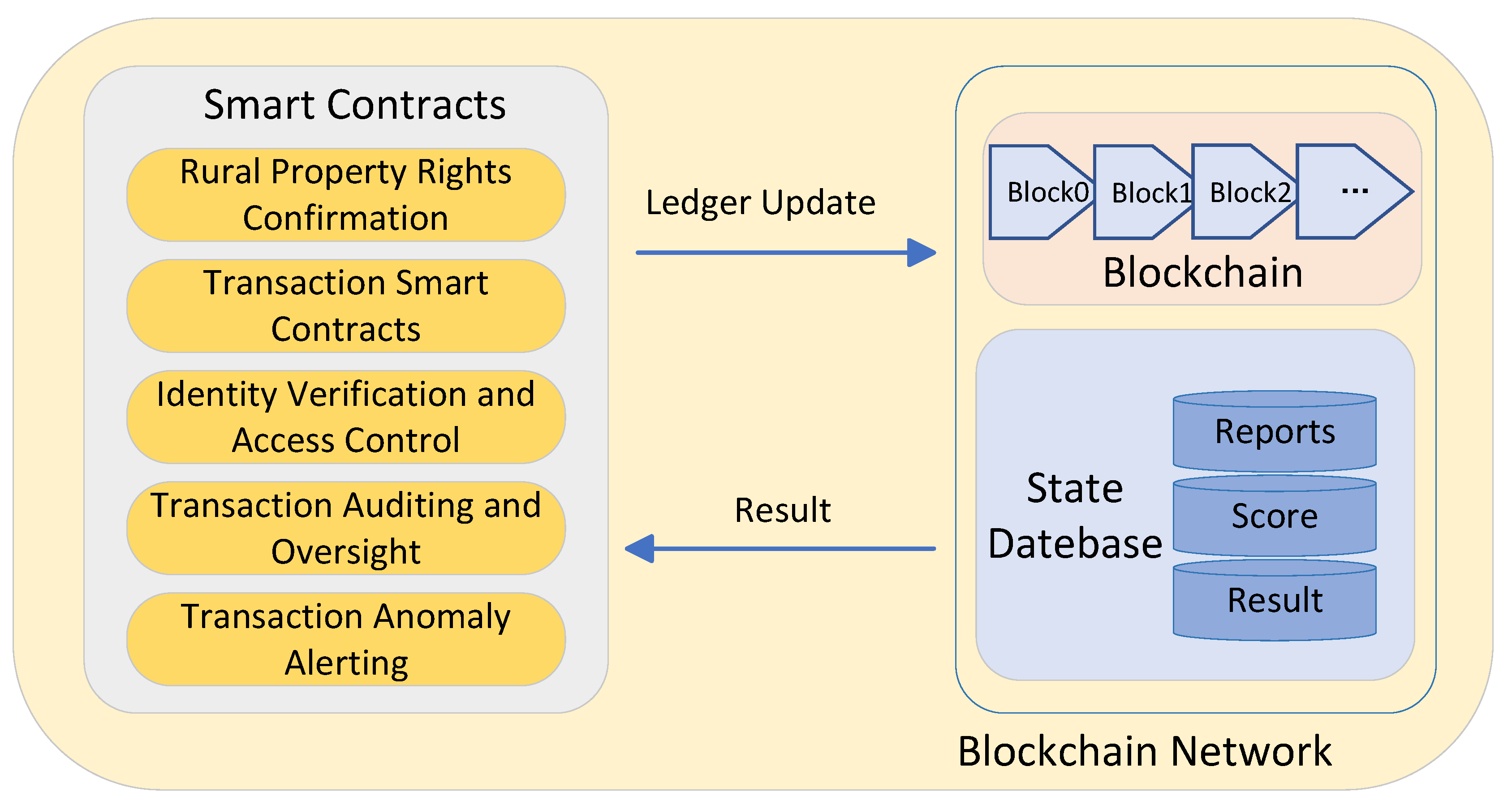Electronics | Free Full-Text | A Blockchain-Based Framework for Rural ...