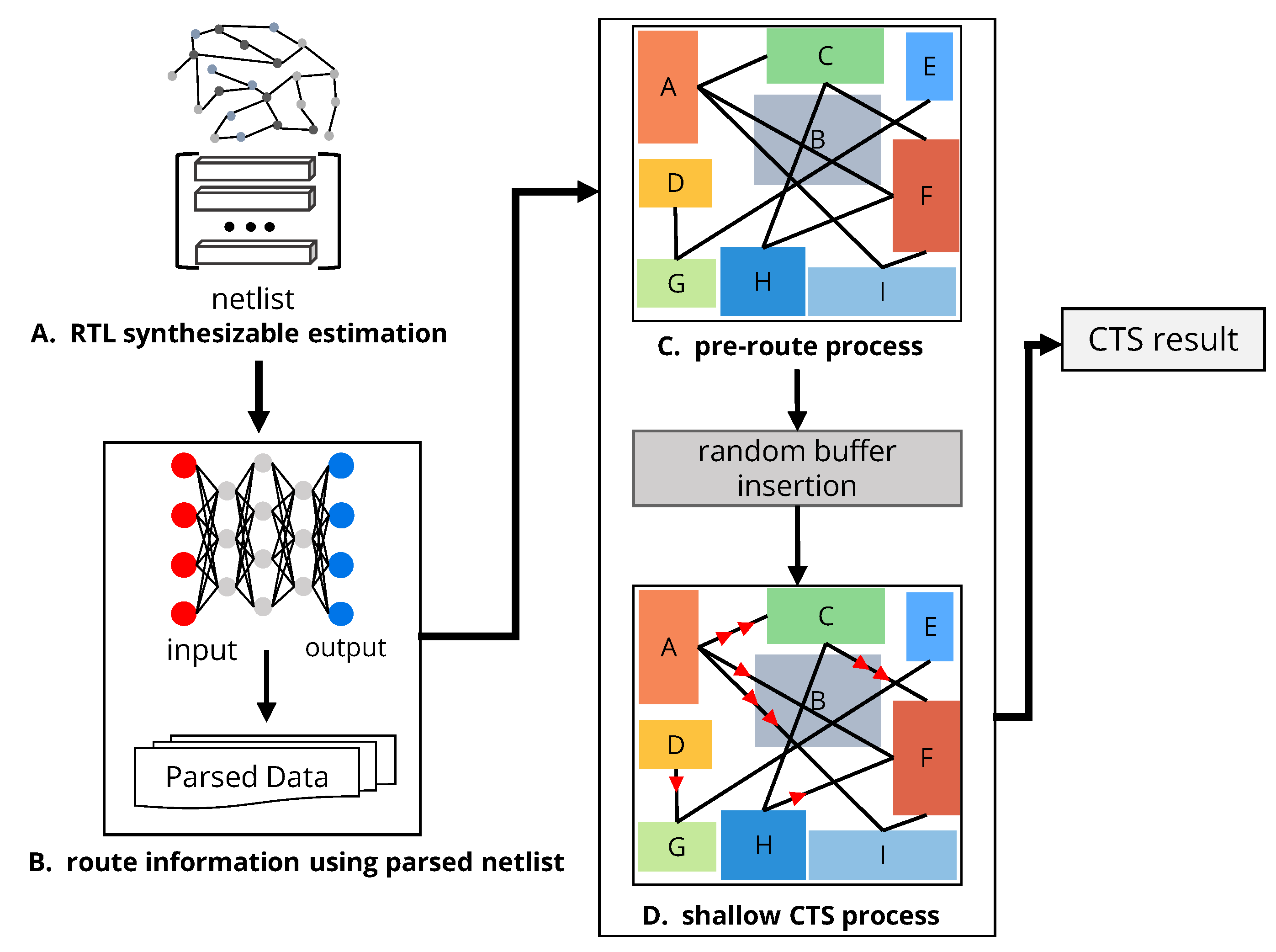 Shallow Clock Tree Pre-Estimation for Designing Clock Tree Synthesizable Verilog RTLs