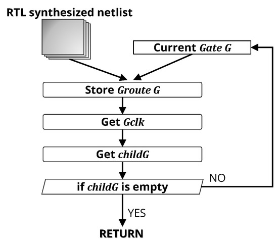 Shallow Clock Tree Pre-Estimation for Designing Clock Tree Synthesizable Verilog RTLs