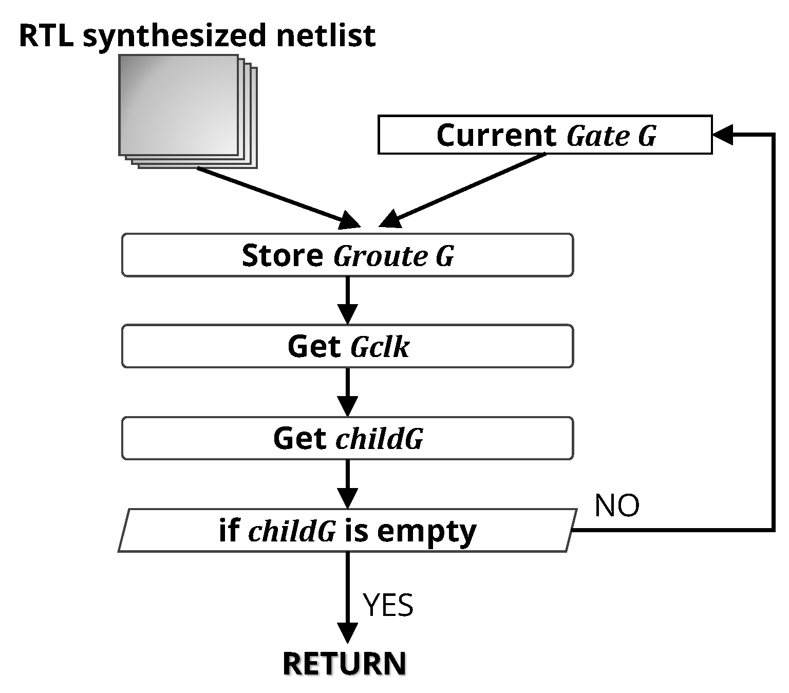 Shallow Clock Tree Pre-Estimation for Designing Clock Tree Synthesizable Verilog RTLs