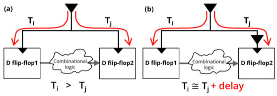 Shallow Clock Tree Pre-Estimation for Designing Clock Tree ...