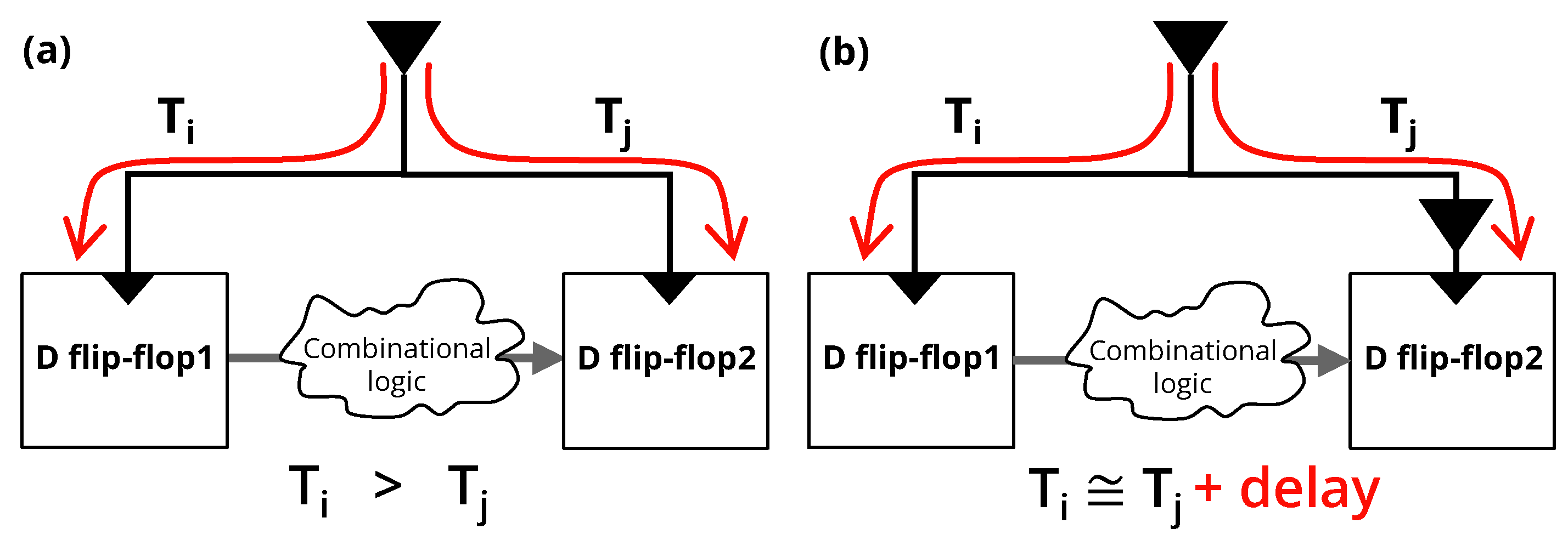 Shallow Clock Tree Pre-Estimation for Designing Clock Tree Synthesizable Verilog RTLs