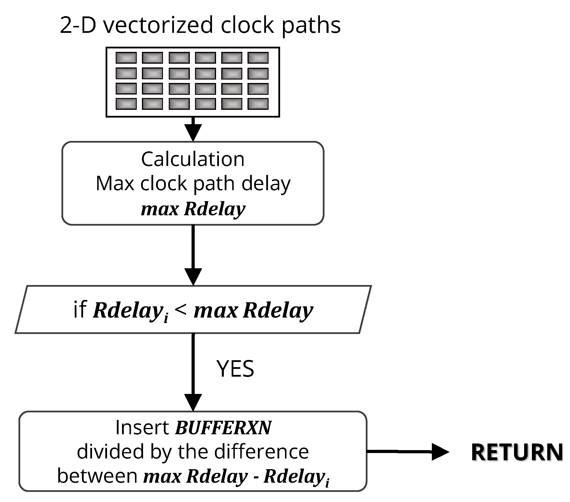 Shallow Clock Tree Pre-Estimation for Designing Clock Tree Synthesizable Verilog RTLs
