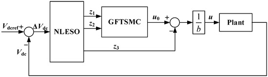 Zero-Voltage Ride-Through Scheme of PMSG Wind Power System Based on ...