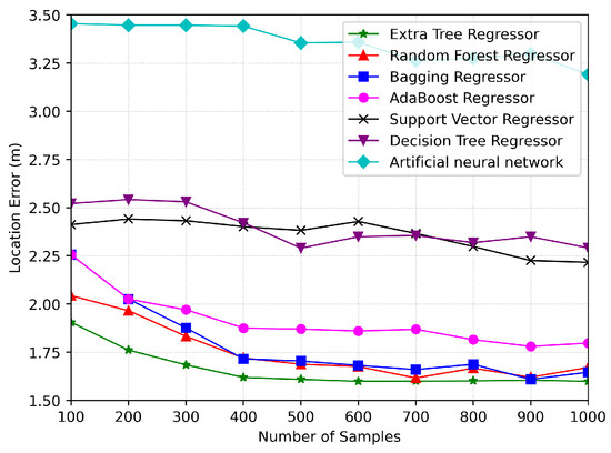 Electronics | Free Full-Text | REM-Based Indoor Localization with an ...