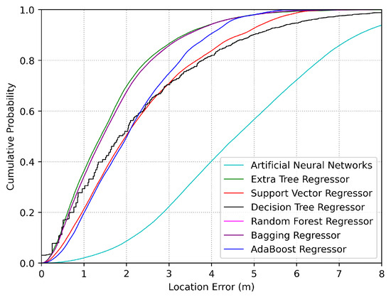 REM-Based Indoor Localization with an Extra-Trees Regressor