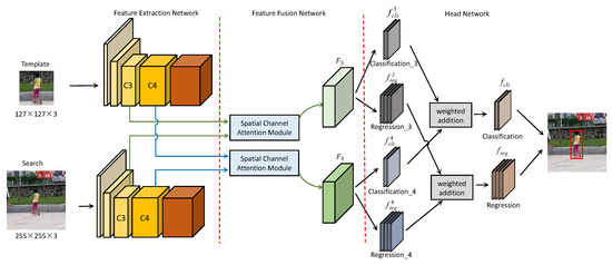 Electronics | Free Full-Text | Siamese Visual Tracking with Spatial ...