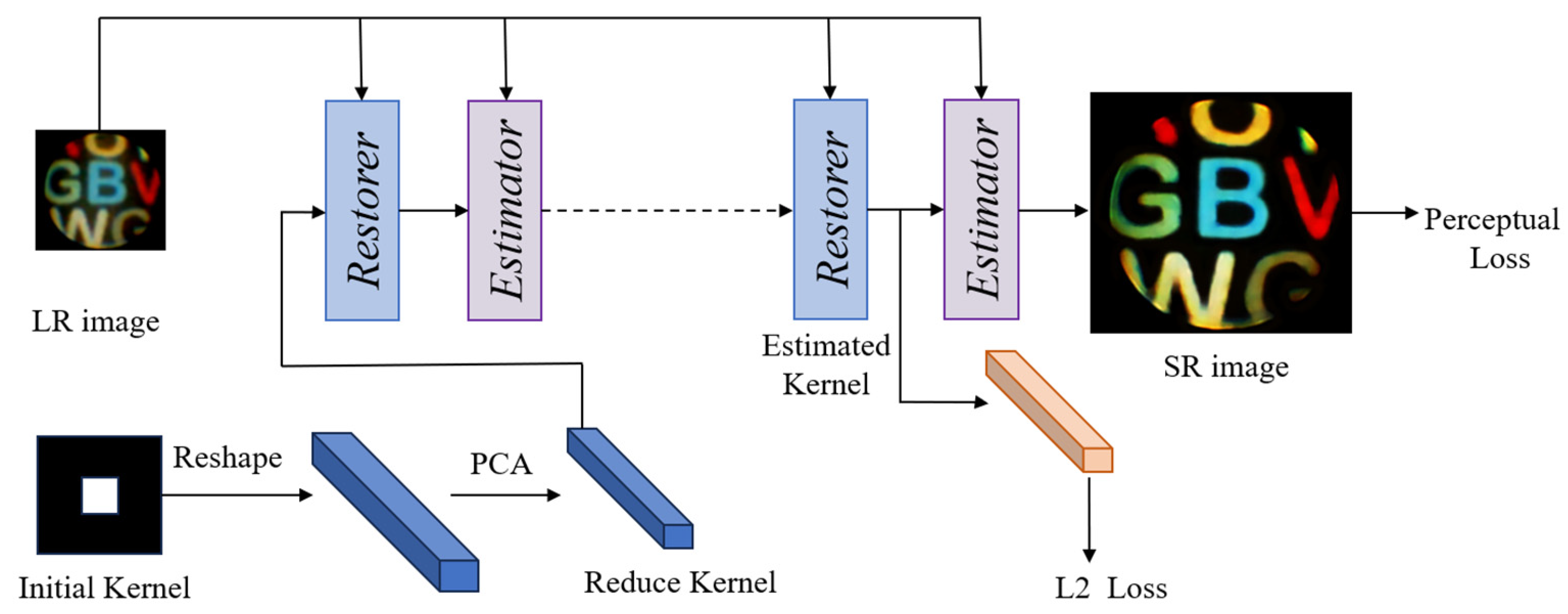 Blind Super-Resolution Network with Dual-Channel Attention for Images ...