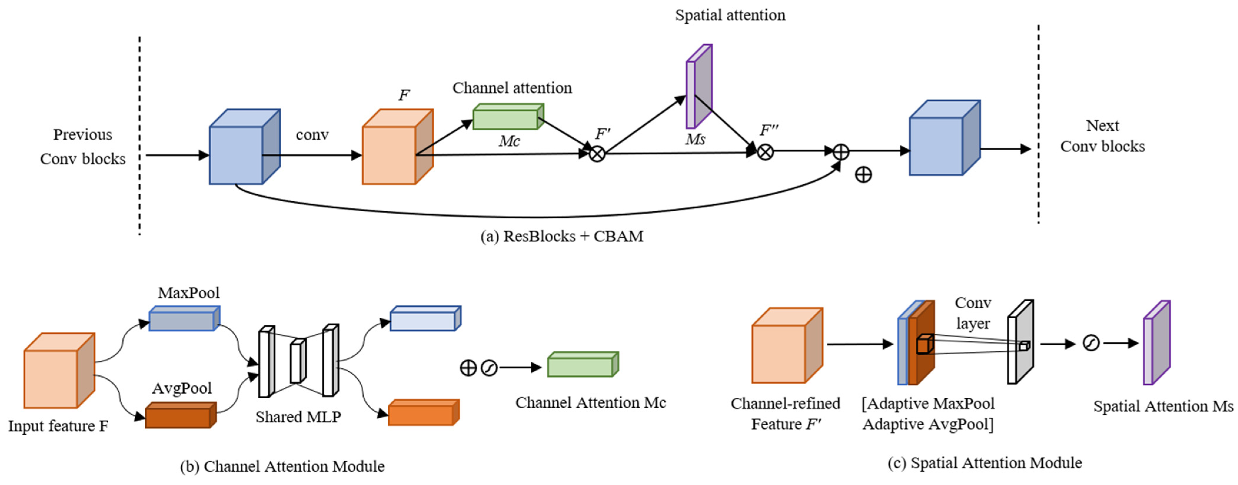 Electronics | Free Full-Text | Blind Super-Resolution Network with Dual ...