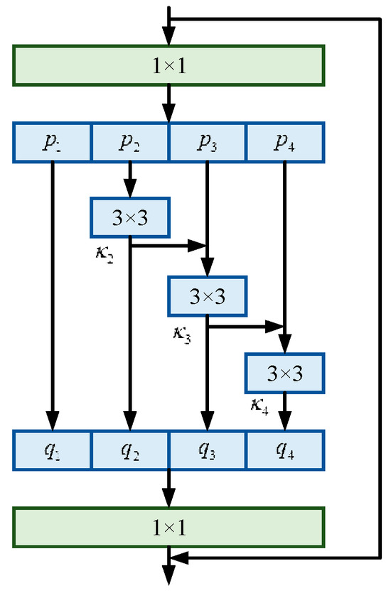 FCIHMRT: Feature Cross-Layer Interaction Hybrid Method Based on Res2Net ...