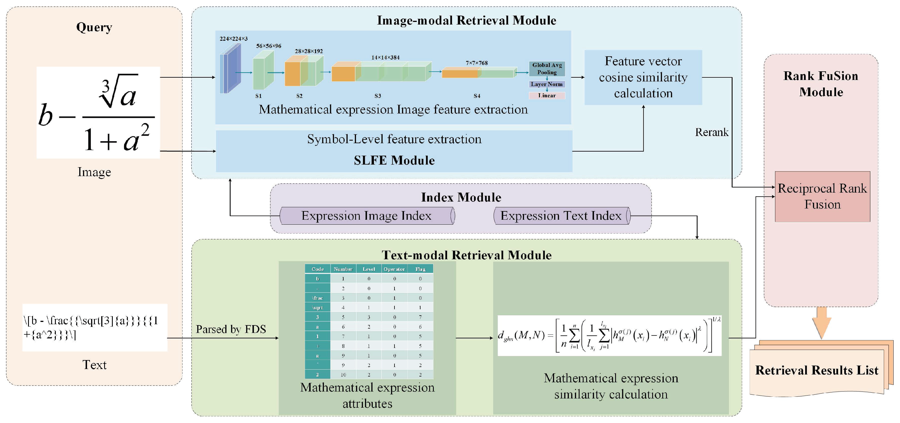 A Multi-Modal Retrieval Model for Mathematical Expressions Based on ConvNeXt and Hesitant Fuzzy Set