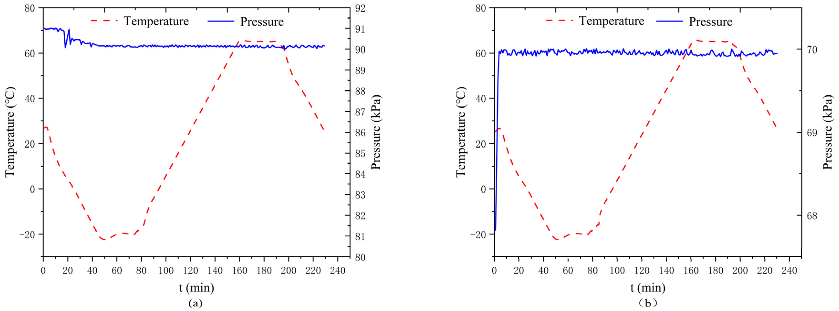 Dynamic Temperature Compensation of Pressure Sensors in Migratory Bird ...