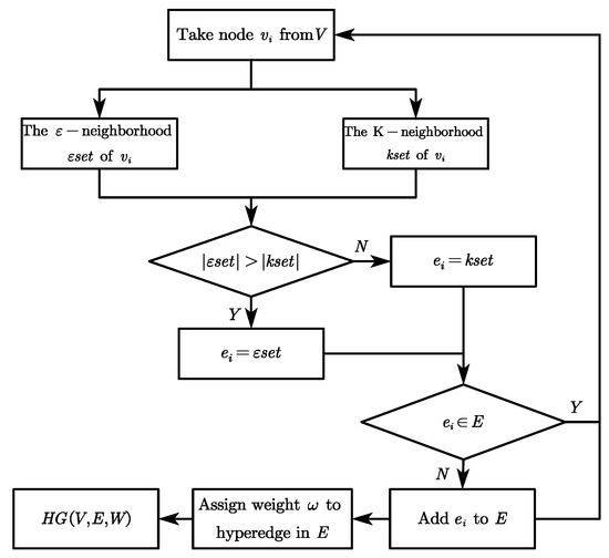Research on the Method of Hypergraph Construction of Information ...