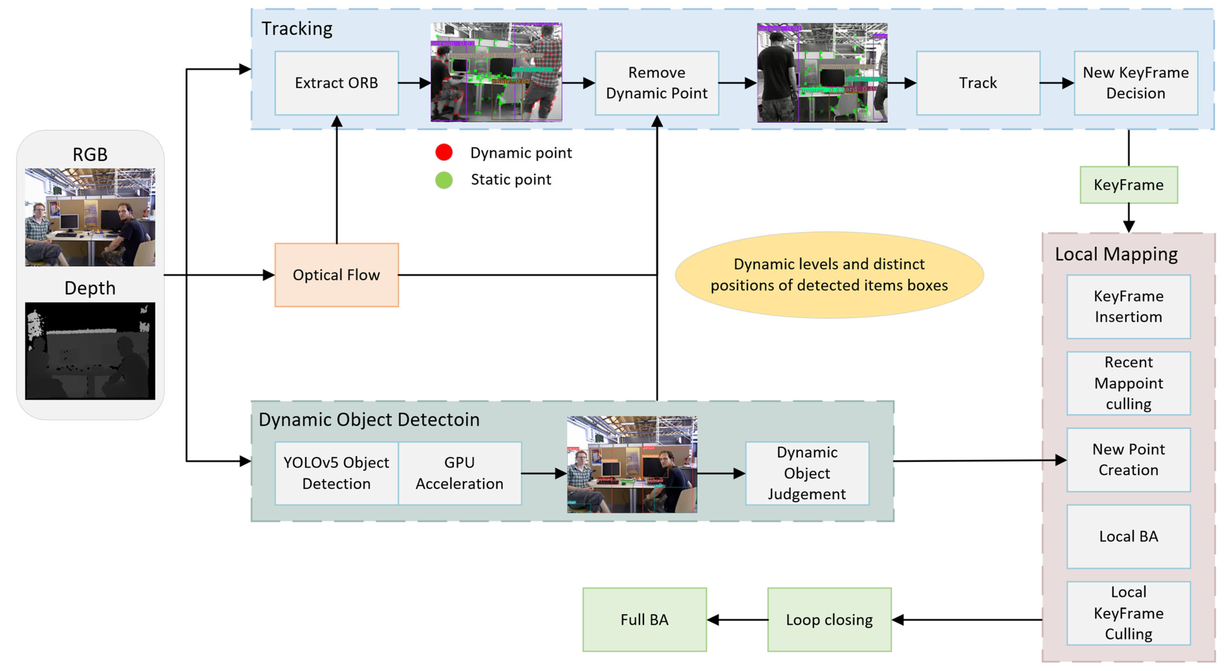 Electronics | Free Full-Text | YG-SLAM: GPU-Accelerated RGBD-SLAM Using YOLOv5 in a Dynamic ...