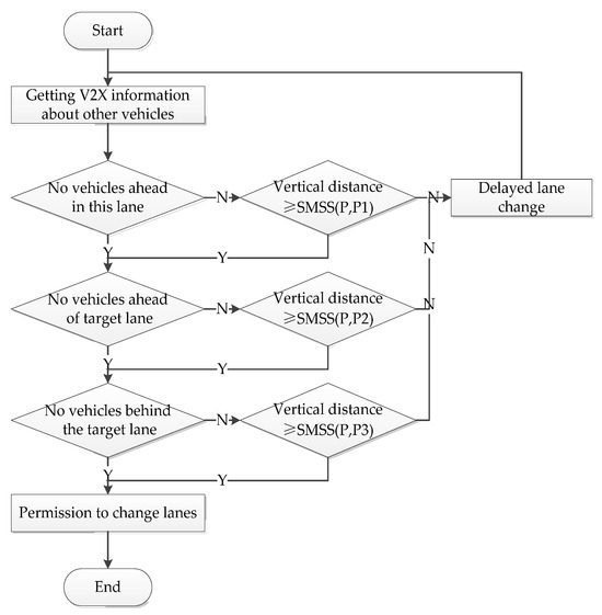 Design of a Collaborative Vehicle Formation Control Simulation Test System